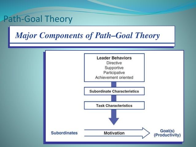 Path goal theory | PPTX