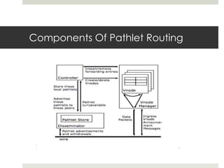 Pathlet routing_Demo2 | PPTX | Computer Networking | Computing