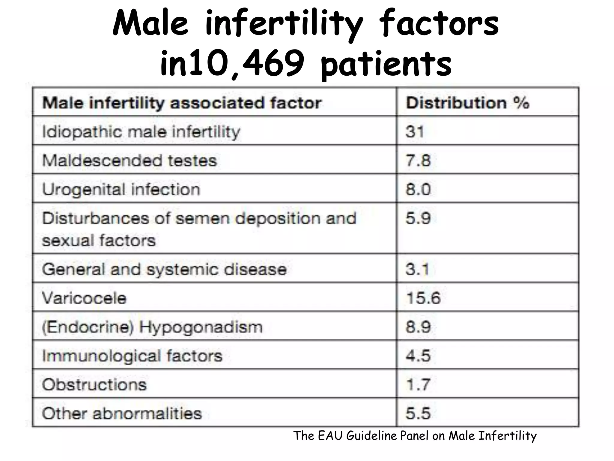 Physiology of Male Infertility | Seeds of Innocence | PPTX