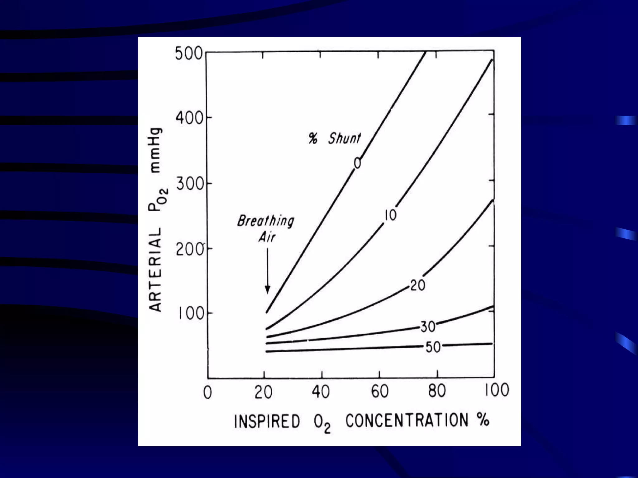 Patho Physiology Of Respiratory Failure | PPT
