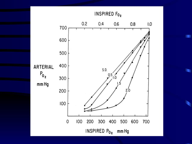 Patho Physiology Of Respiratory Failure | PPT