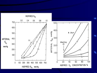Patho Physiology Of Respiratory Failure | PPT