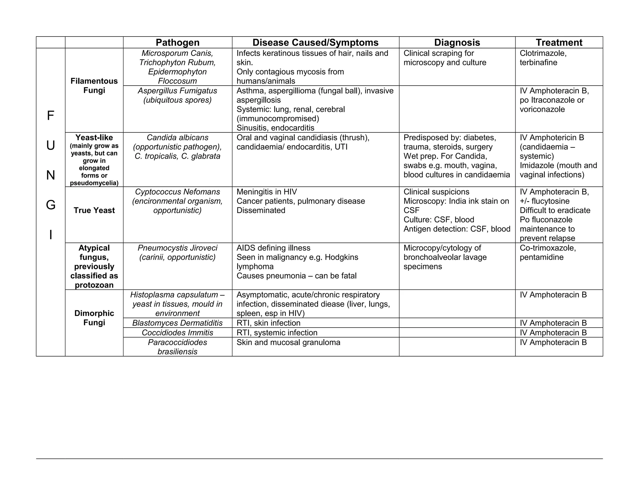 Pathogen Table | PPT