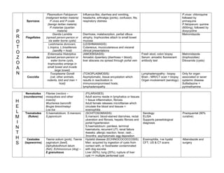 Pathogen Table | PPT