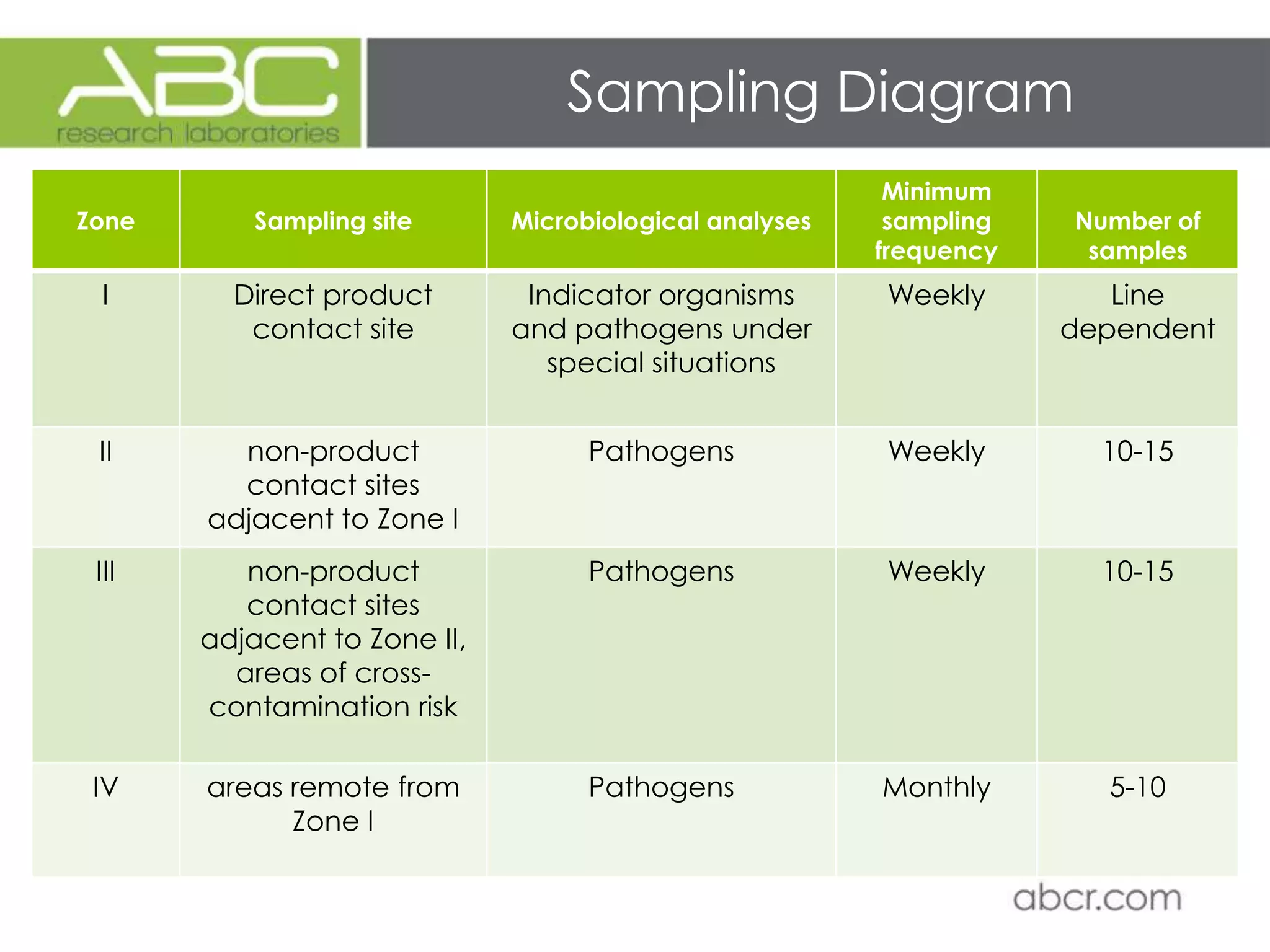 How to establish a pathogen environmental monitoring program | PPT How to establish a pathogen environmental monitoring program | PPT