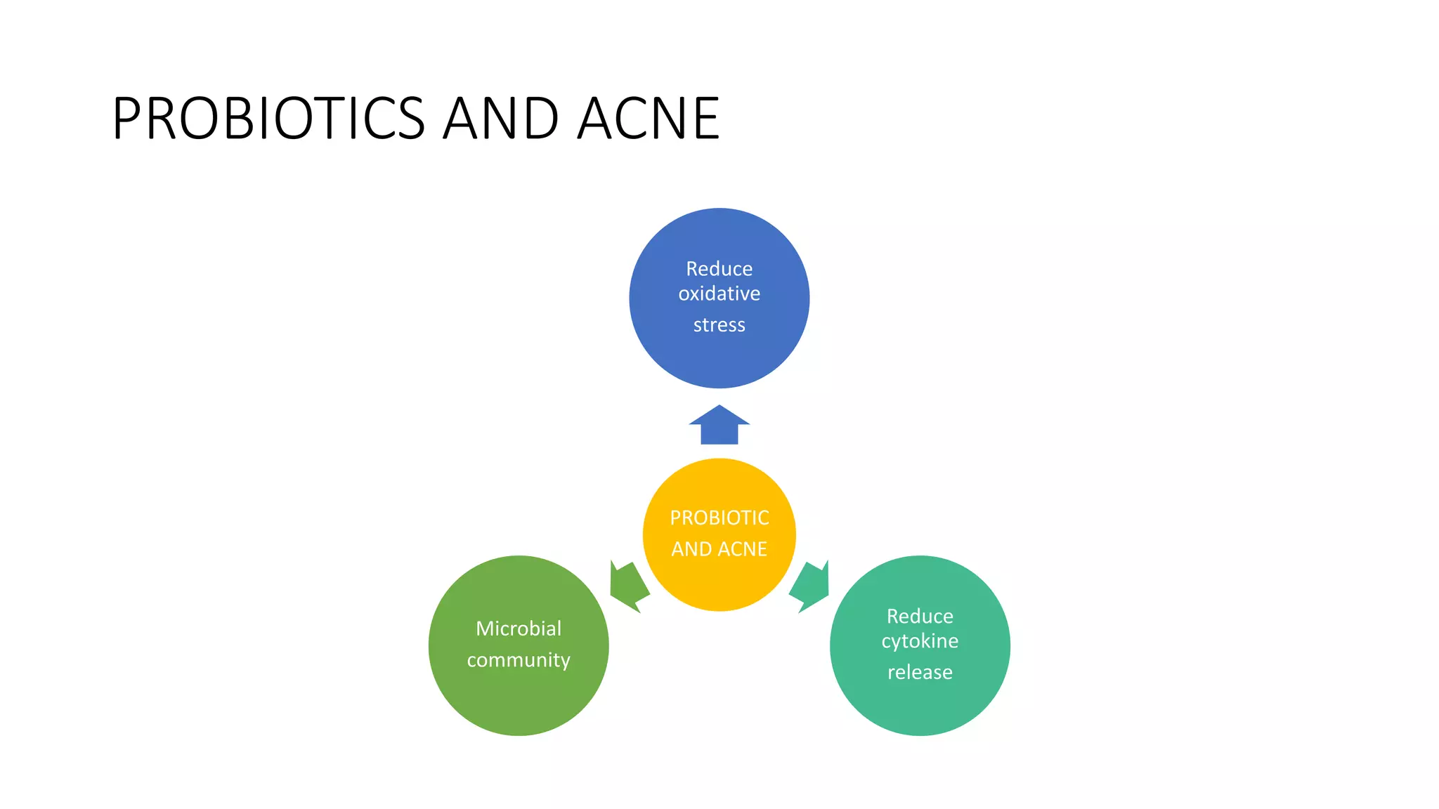 Pathogenesis of acne | PPT | Free Download