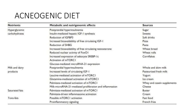 Pathogenesis of acne | PPT