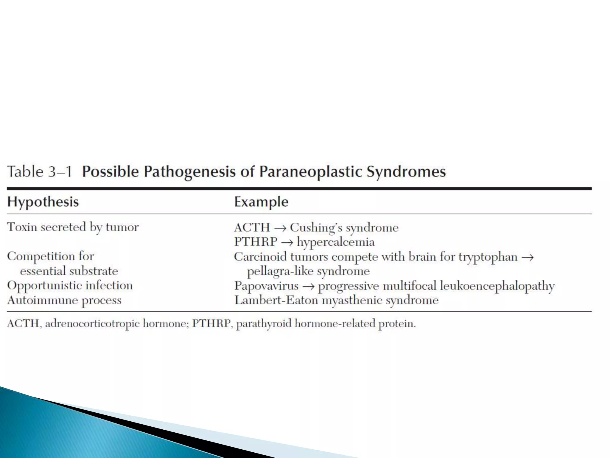 Pathogenesis of Paraneoplastic Syndromes.pptx