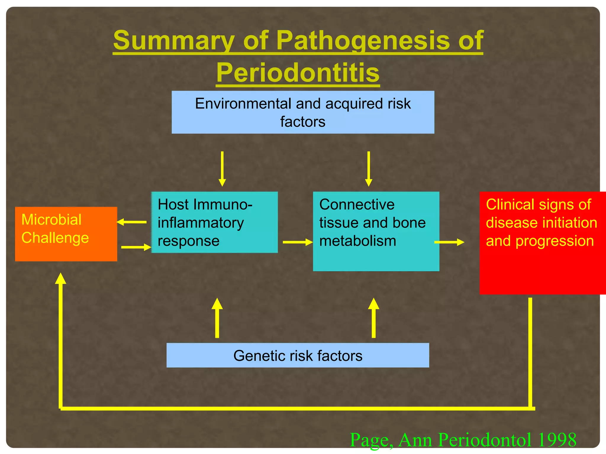 Pathogenesis of periodontitis | PPTX