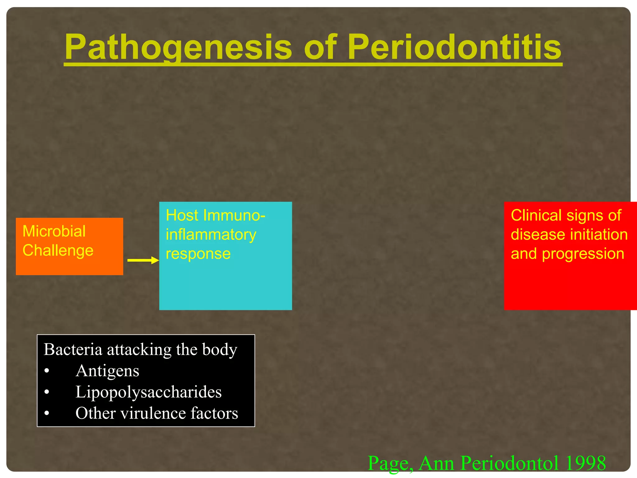 Pathogenesis of periodontitis | PPTX