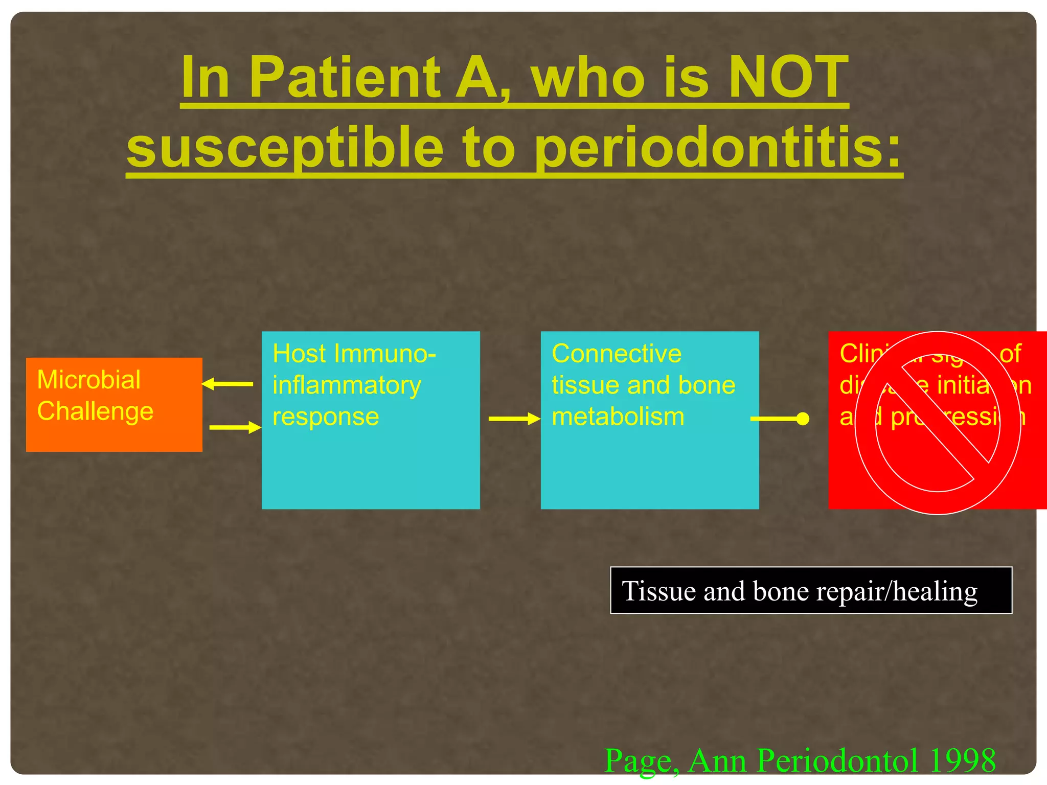 Pathogenesis of periodontitis | PPTX