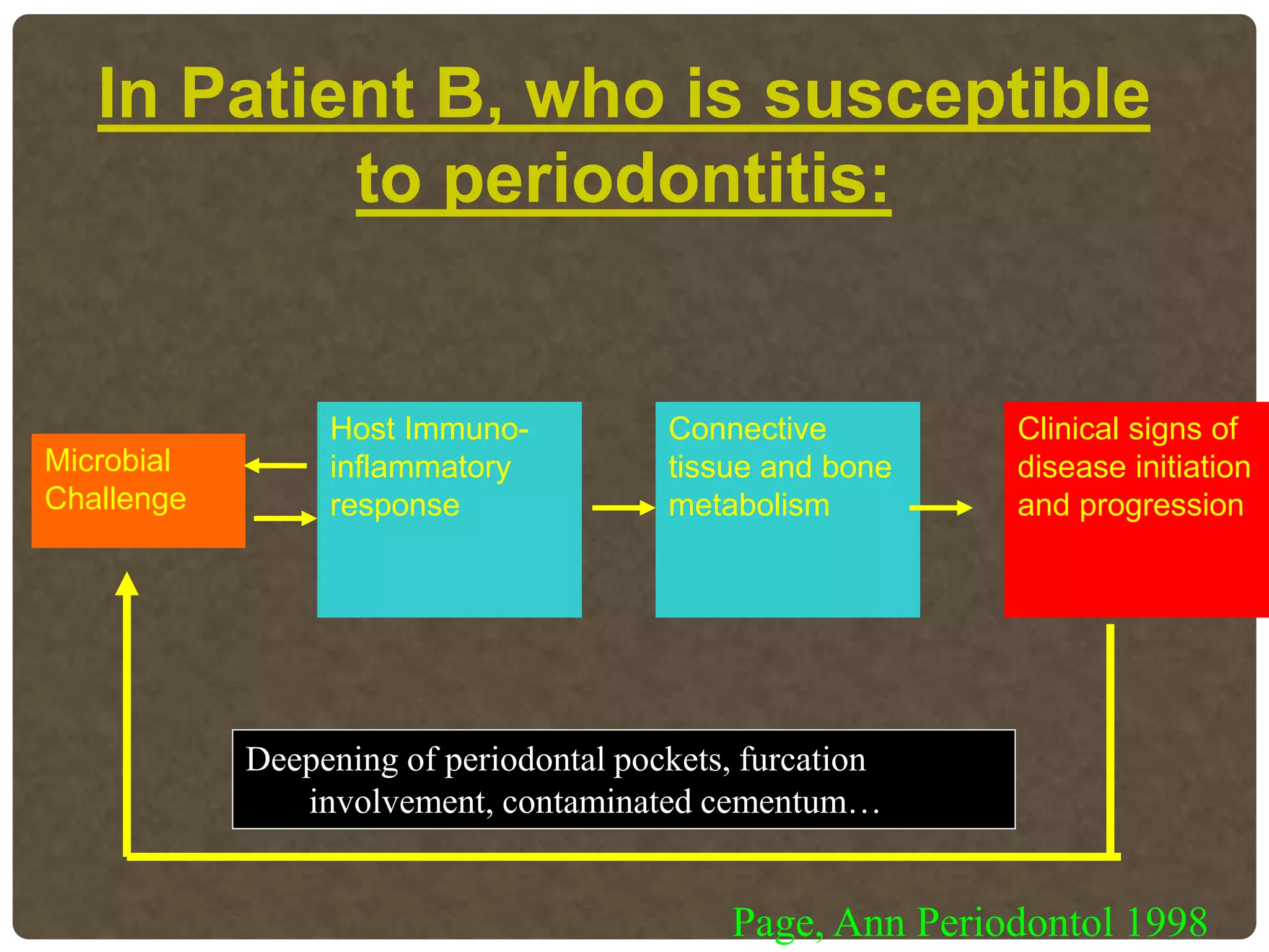 Pathogenesis of periodontitis | PPTX