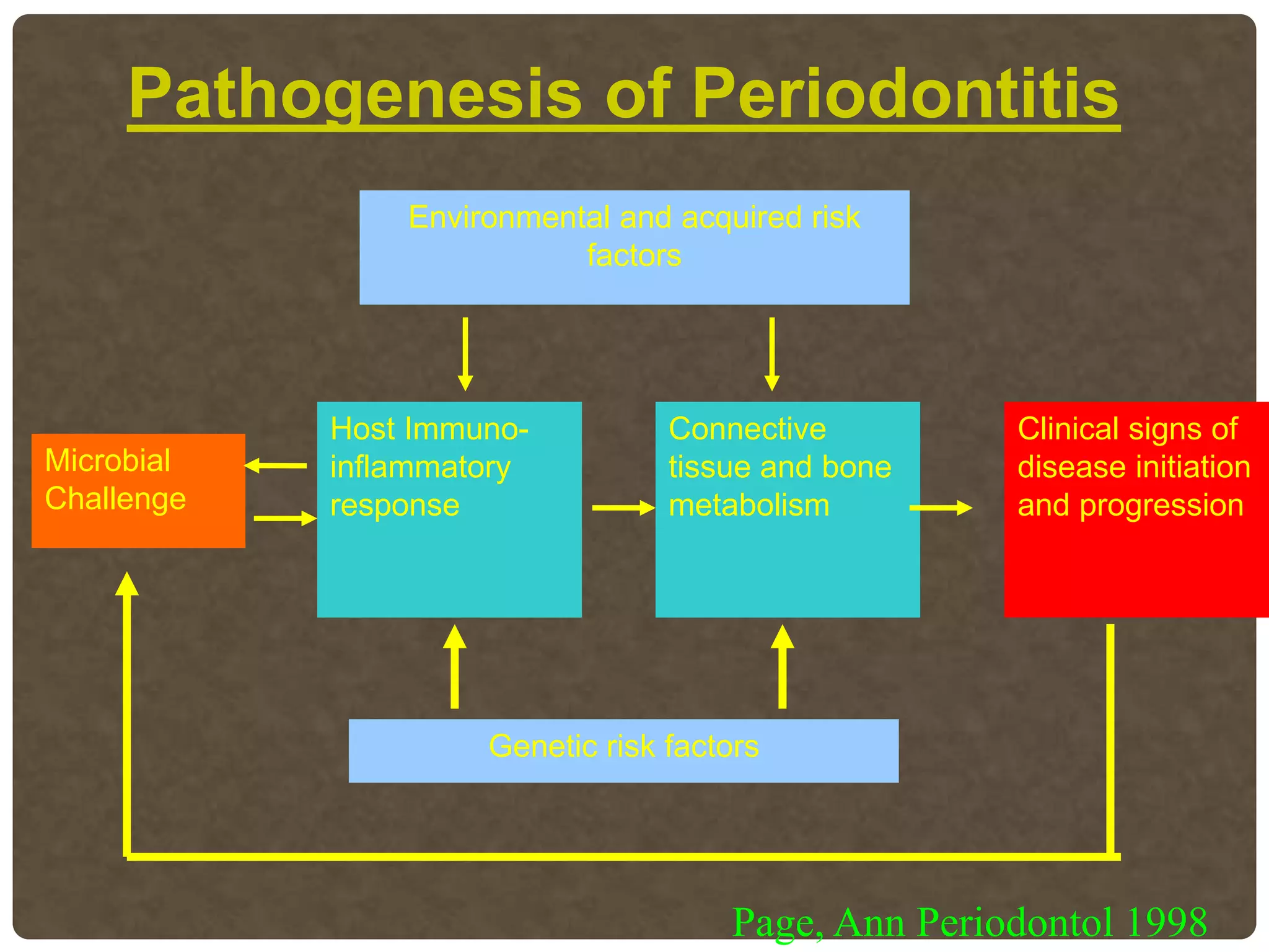 Pathogenesis of periodontitis | PPTX
