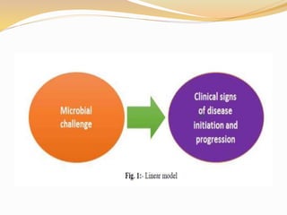 Pathogenesis of plaque associated periodontal disease | PPTX