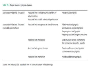 Pathogenesis of plaque associated periodontal disease | PPTX