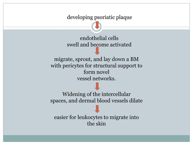 PATHOGENESIS OF PSORIASIS.pptx | Skin and Dermatology | Diseases and ...