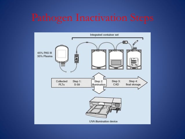 Pathogen inactivation by amotosalan | PPT