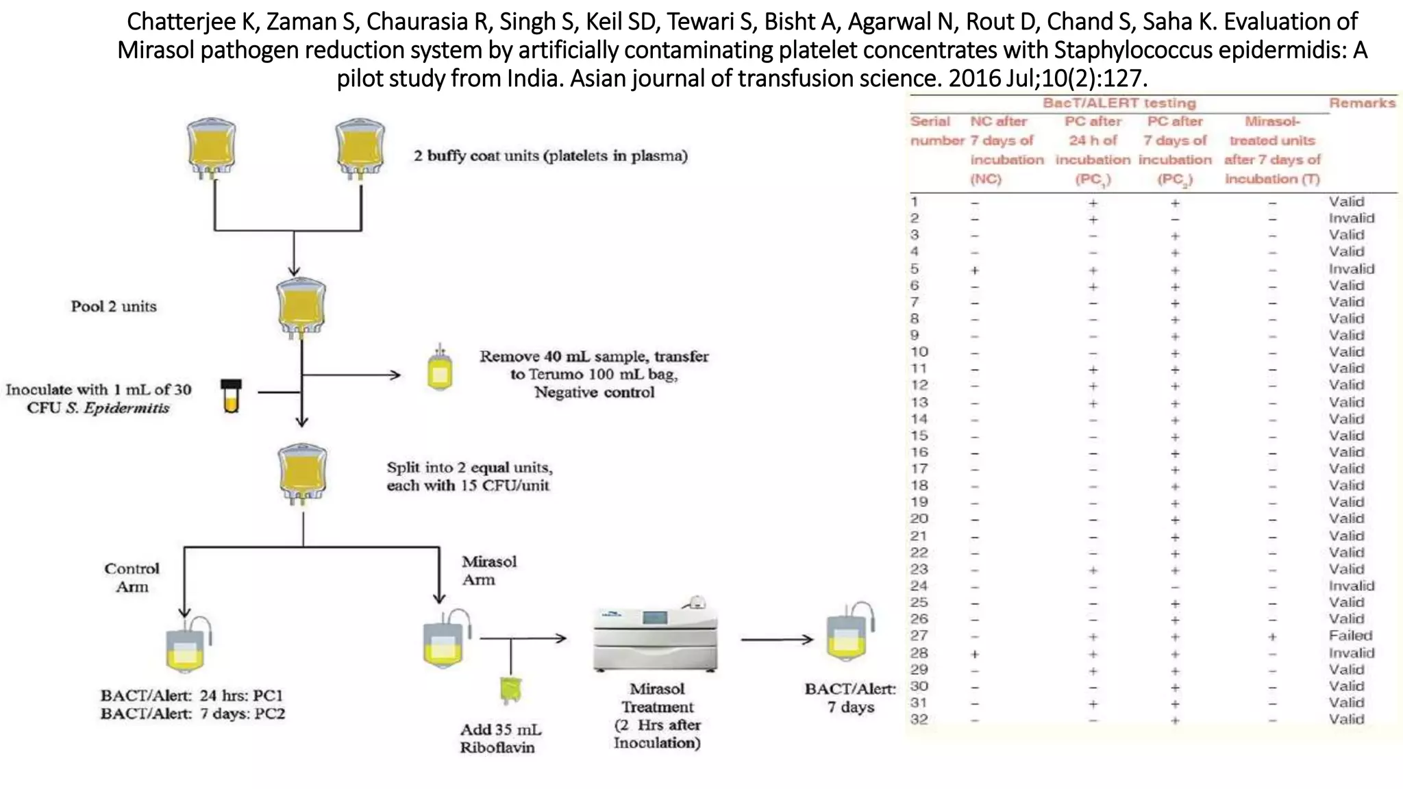 Pathogen inactivation methods | PPTX