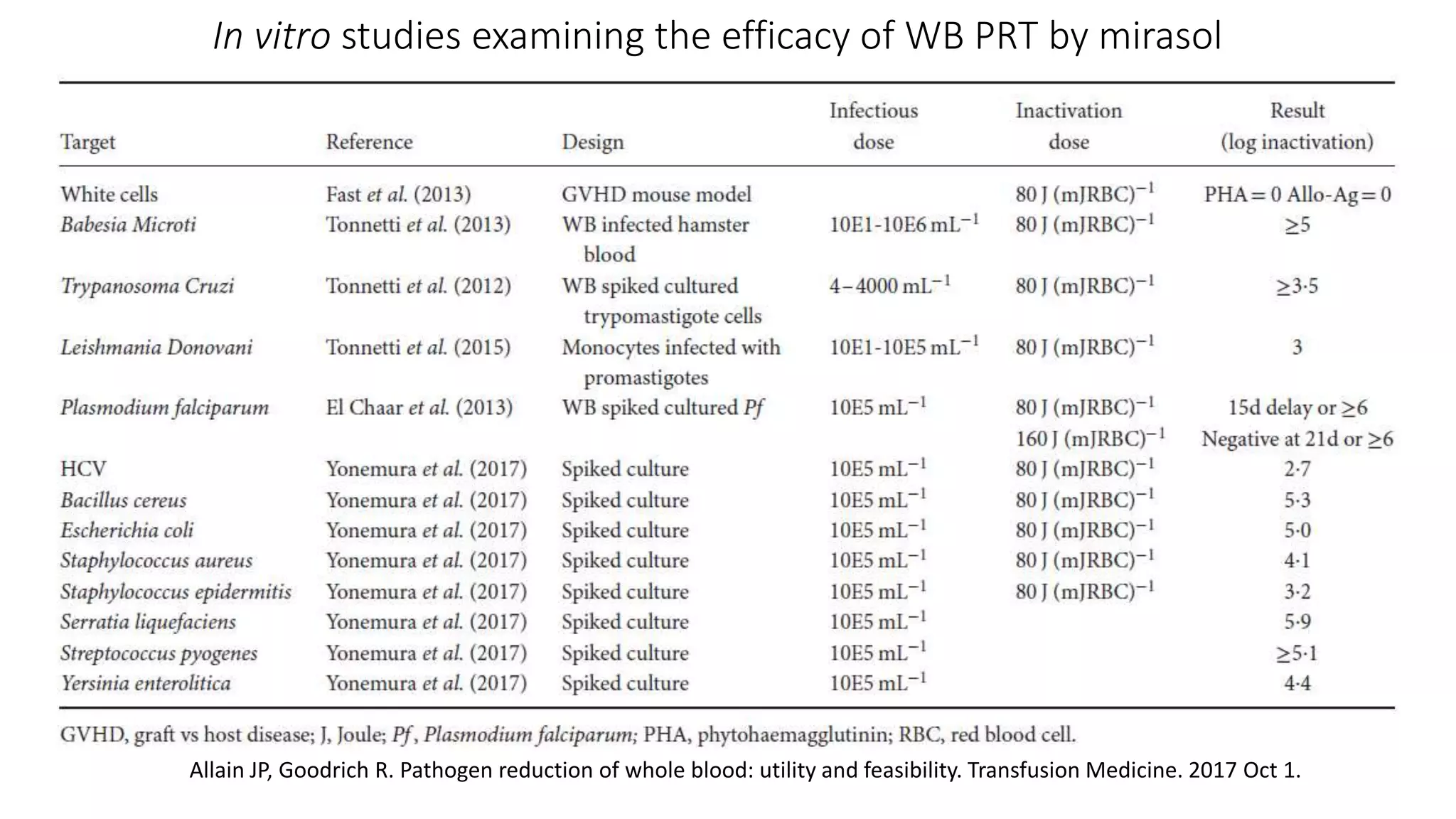 Pathogen inactivation methods | PPTX