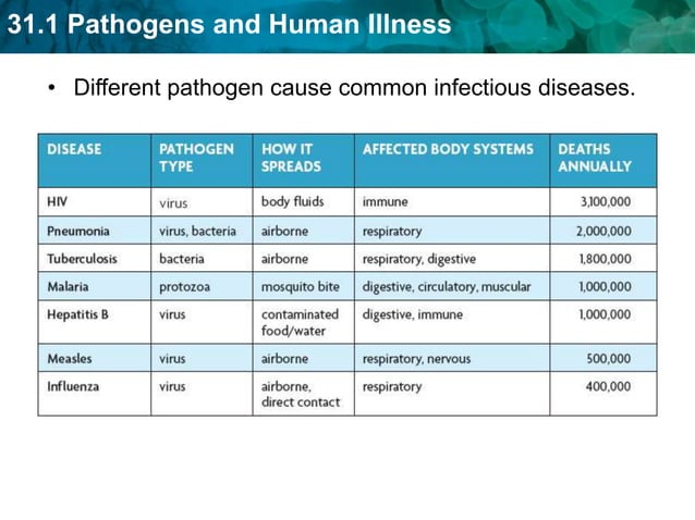 pathogens.ppt