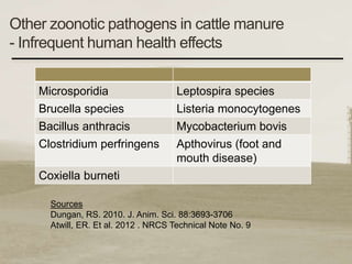 Impacts of Anaerobic Digestion and Solid Liquid Separation on Pathogen ...