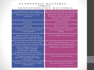 Non Pathogenic Meaning