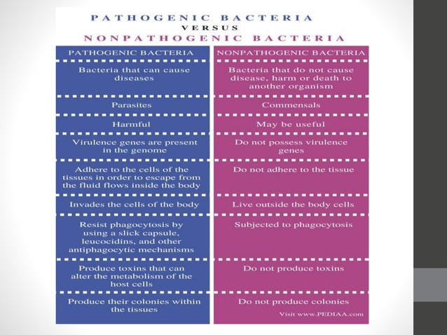 Non Pathogenic Meaning