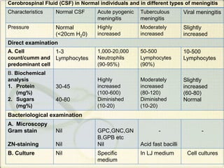 meningitis | PPTX
