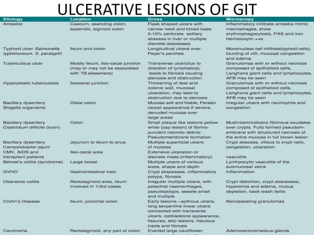 Pathologies of the gastrointestinal tract | PPTX | Digestive Disorders ...