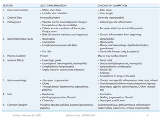 PATHOLOGY - 03 - Inflammation.pdf medicine | PDF