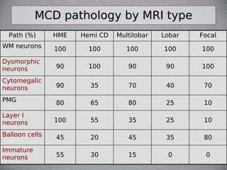 Pathology of Epilepsy | PPT