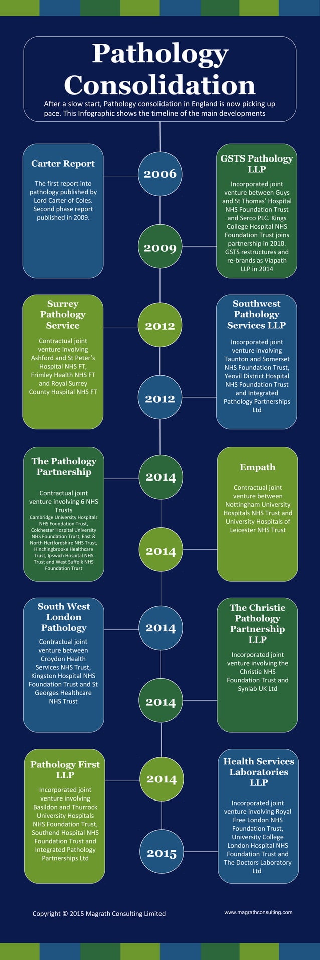 Pathology Consolidation Infographic | PPT