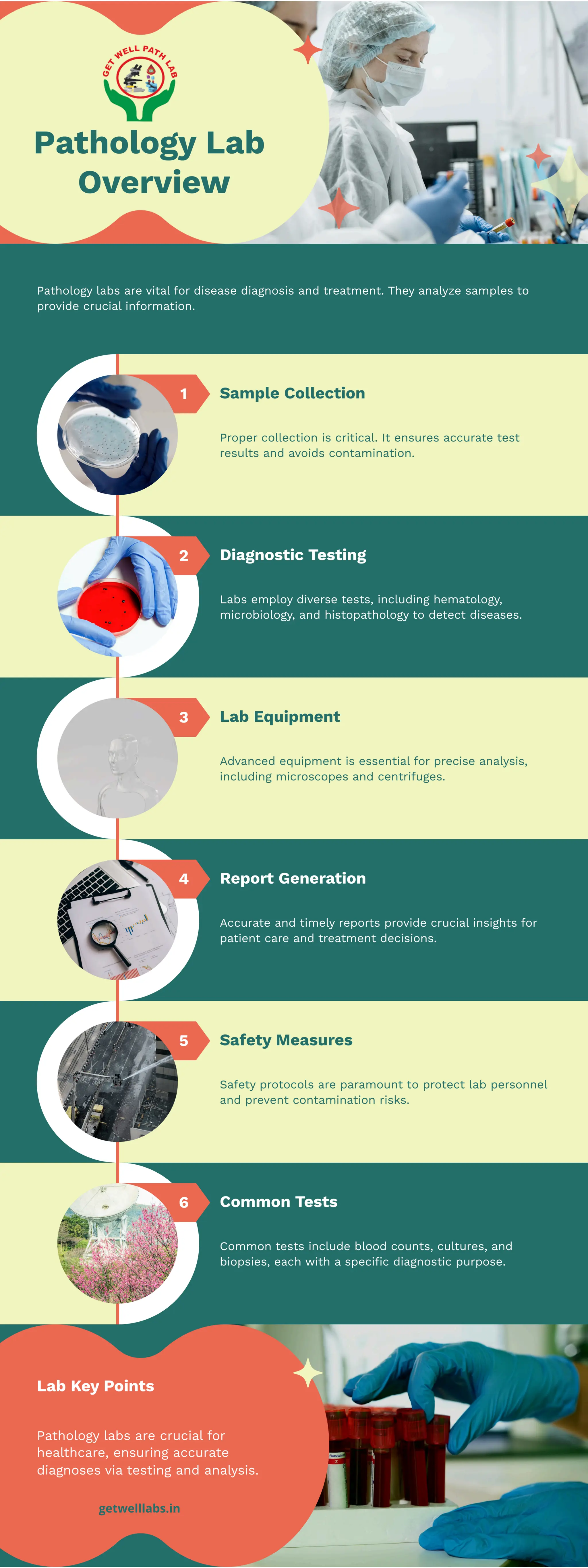 Pathology Lab In Greater Noida - Get Well Path Labs | PDF