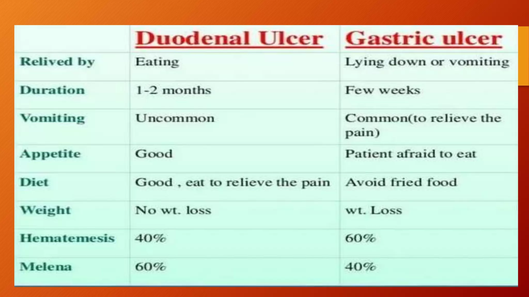 Gastric ulcer | PPTX