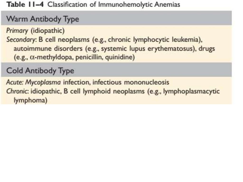 Pathology of blood
