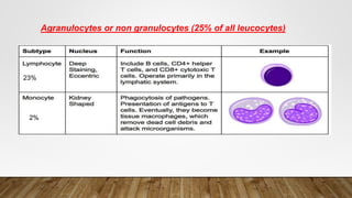 Pathology of Blood And urine & its Significance | PPTX