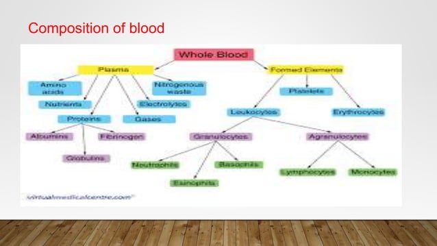Pathology of Blood And urine & its Significance | PPTX