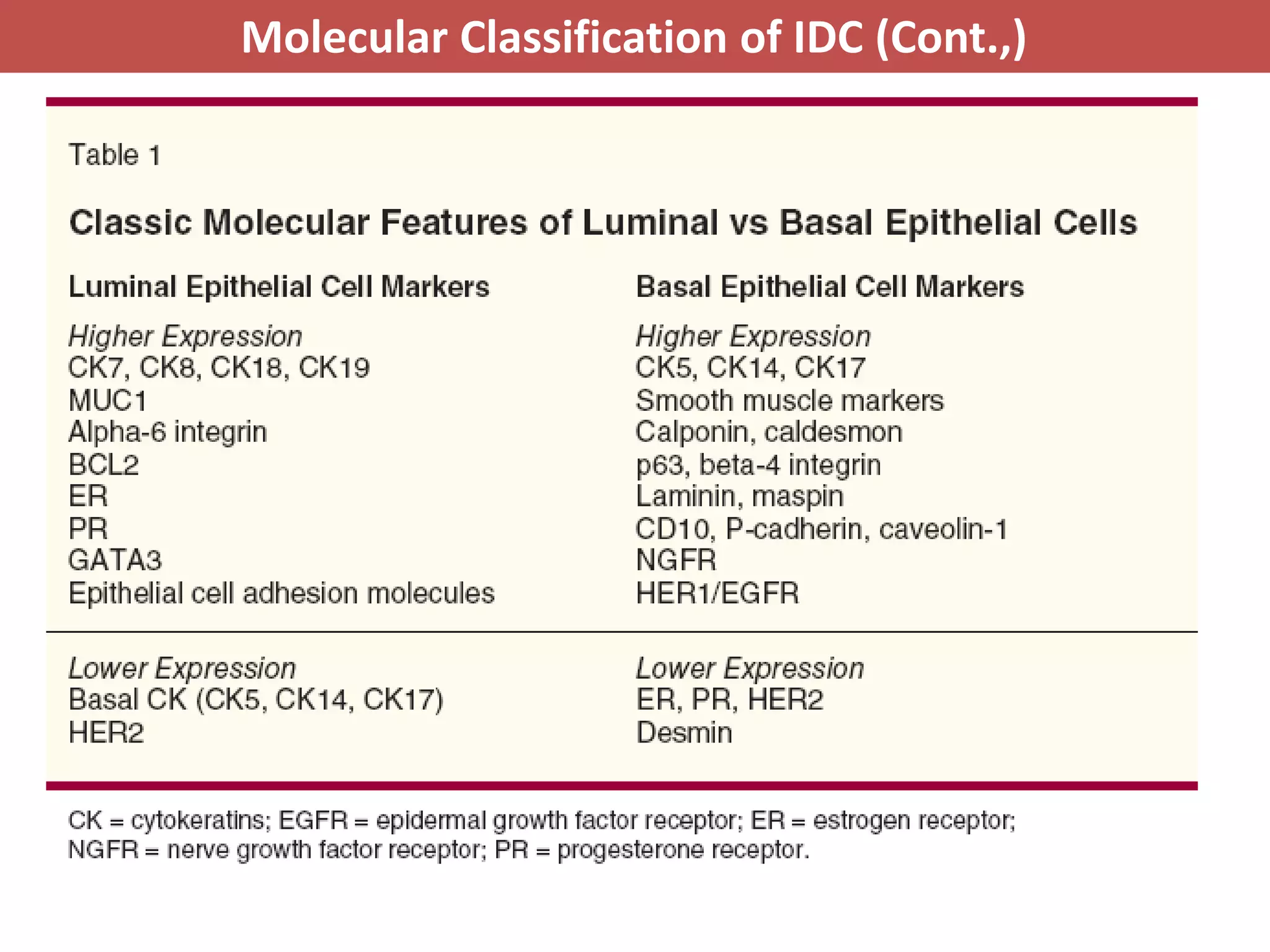 Pathology of breast cancer | PPTX