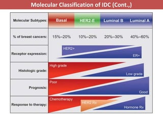 Pathology of breast cancer | PPTX