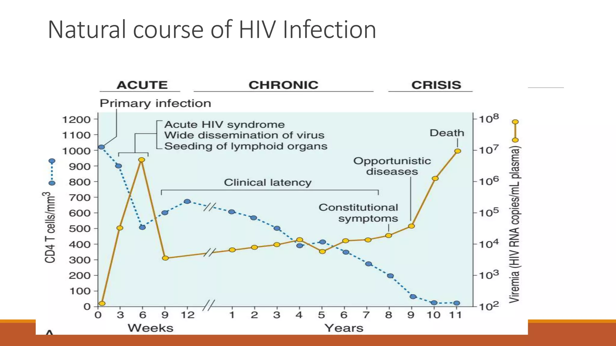 Pathology of HIV/AIDS | PPTX