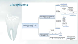Pathology of pulp and its sequels | PPTX
