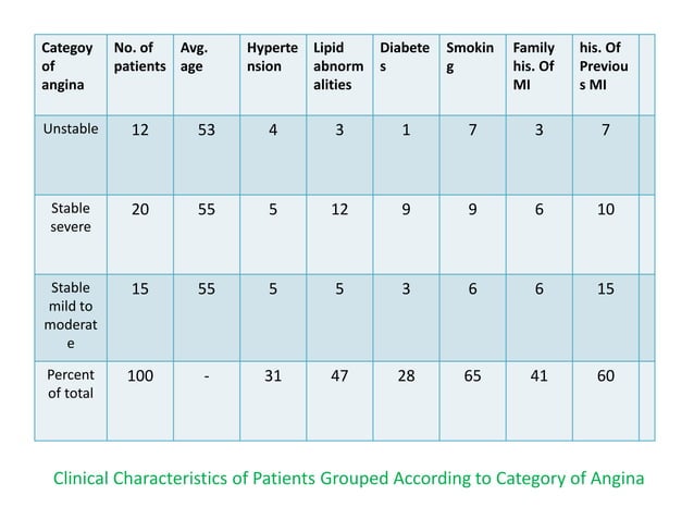 Pathology of stable and unstable angina pectoris | PPTX