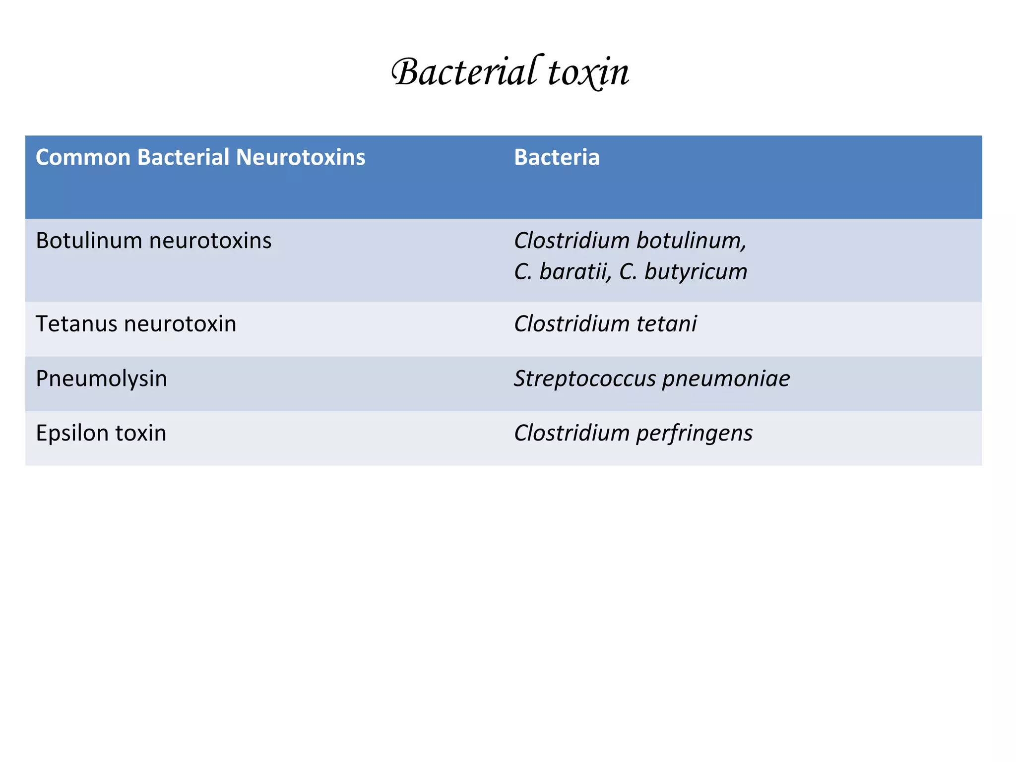 Pathology & pathogenesis of different toxins, poisons other than ...