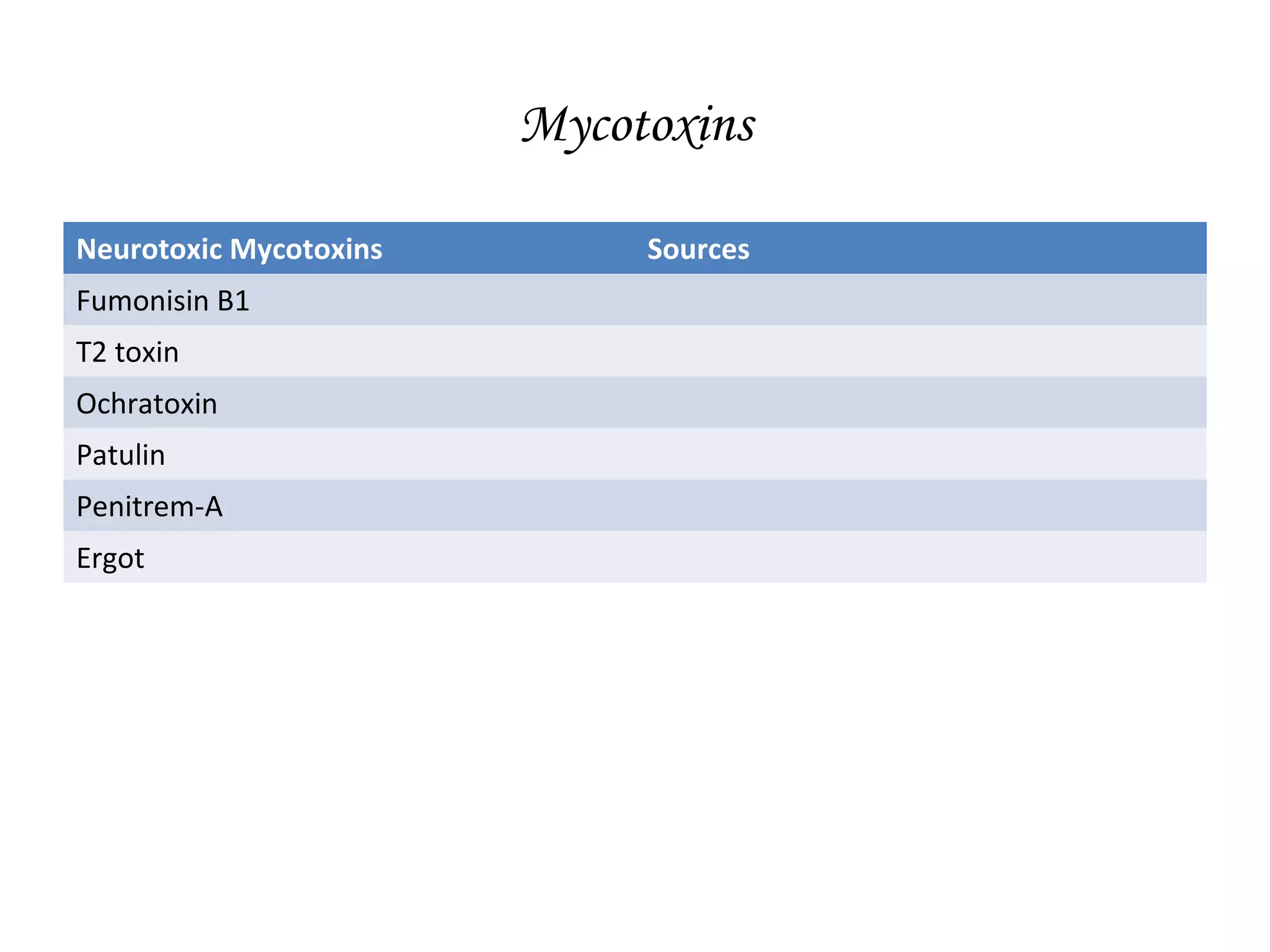 Pathology & pathogenesis of different toxins, poisons other than ...