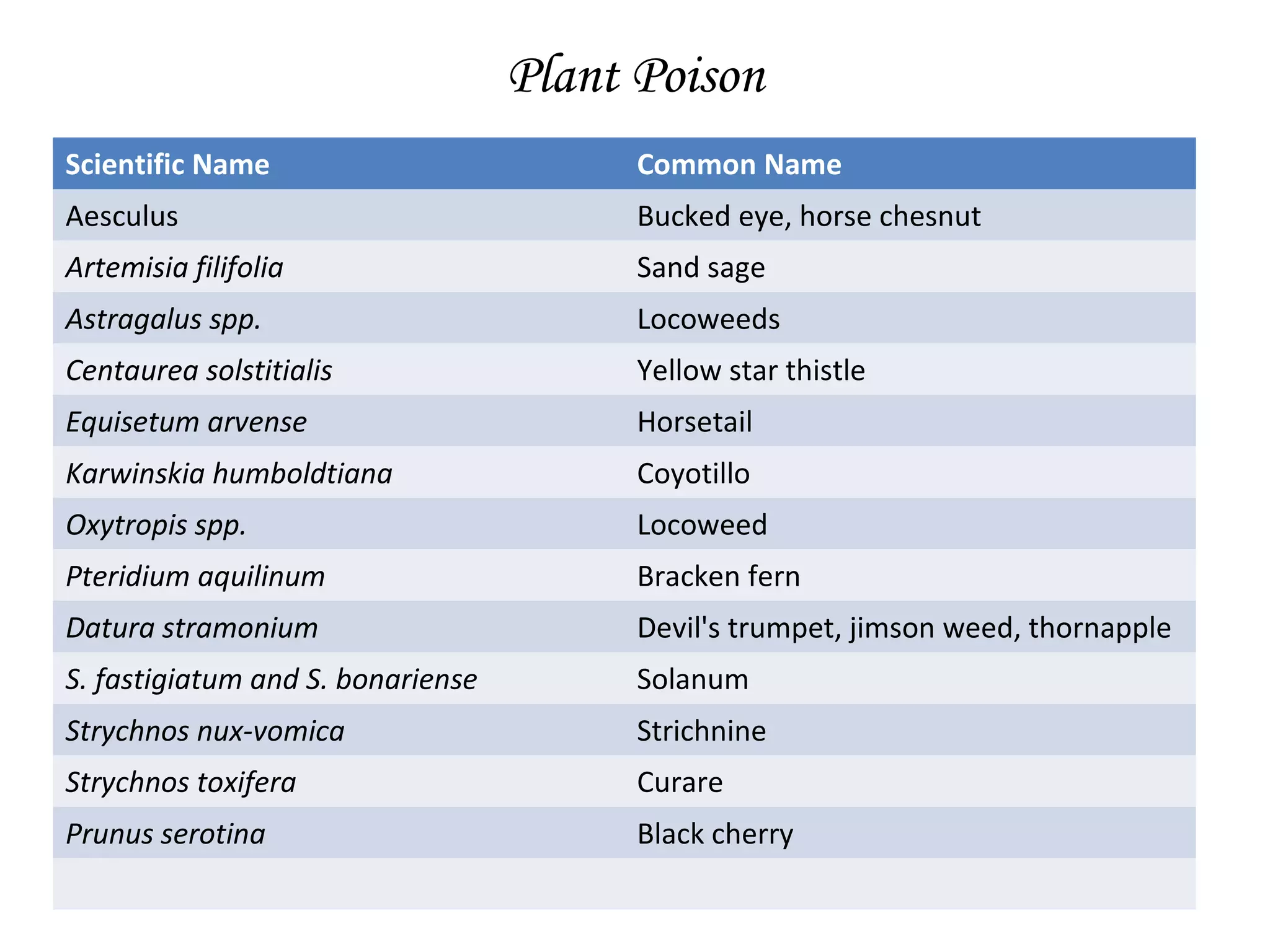 Pathology & pathogenesis of different toxins, poisons other than ...