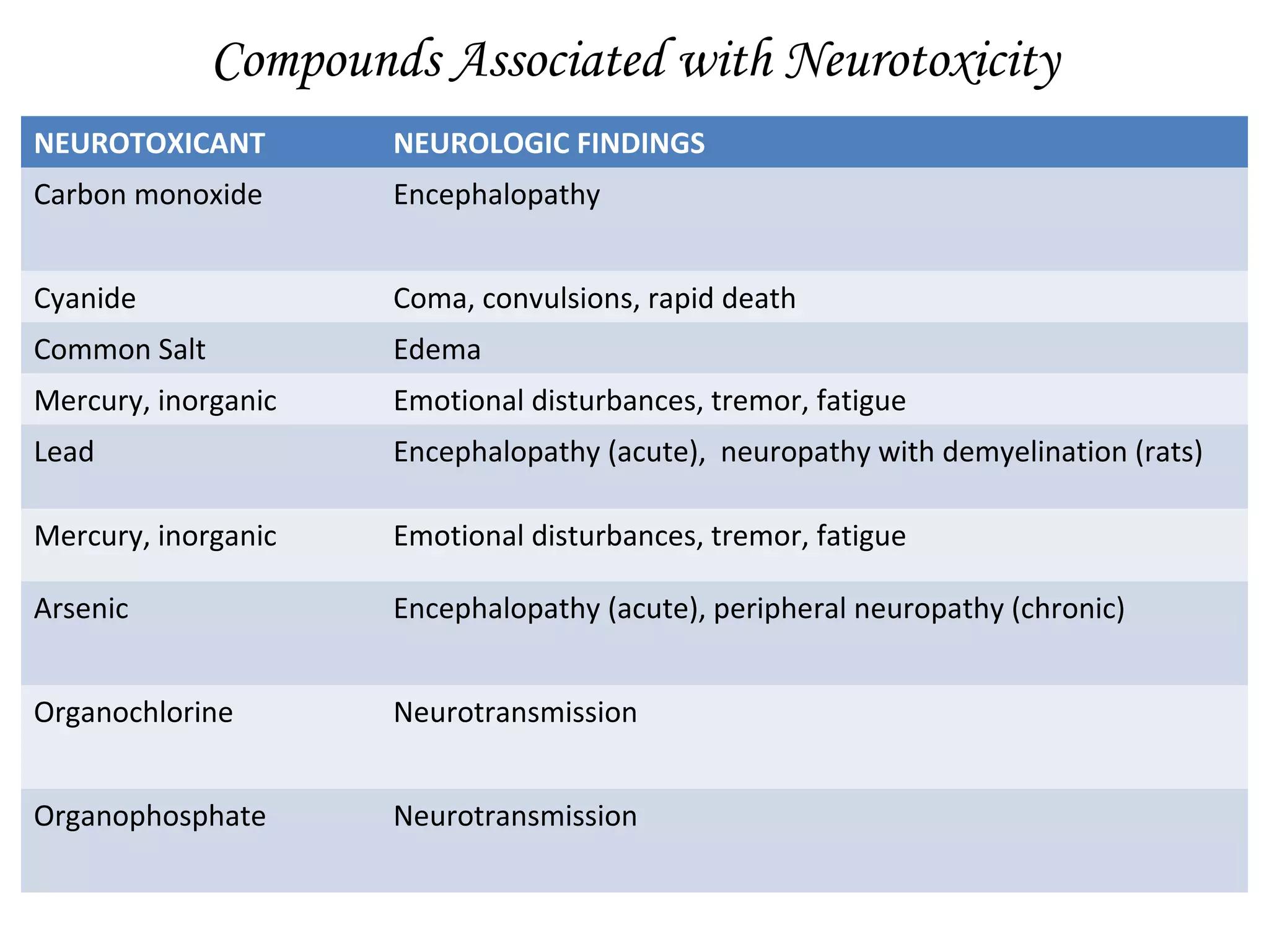 Pathology & pathogenesis of different toxins, poisons other than ...