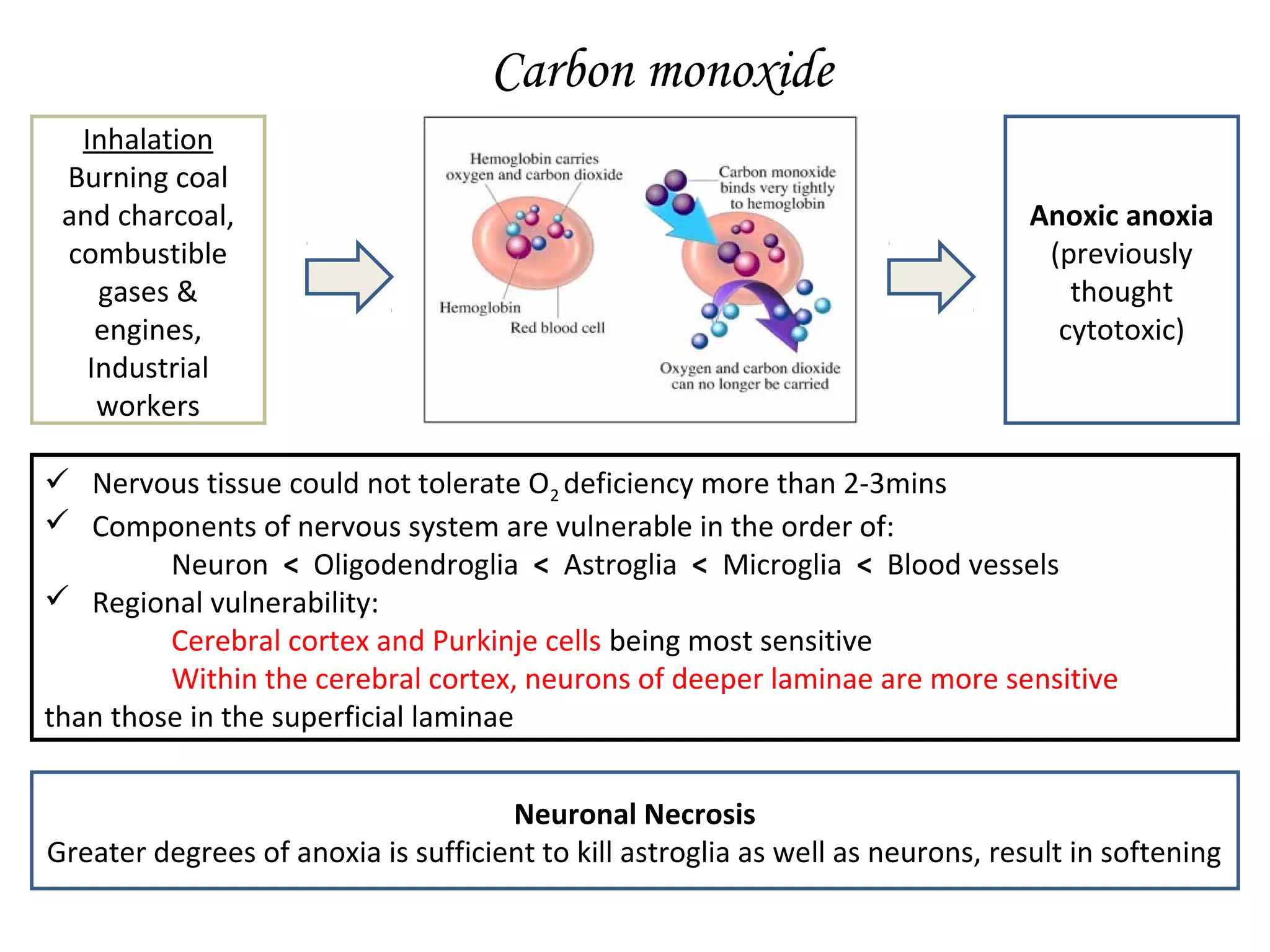Pathology & pathogenesis of different toxins, poisons other than ...