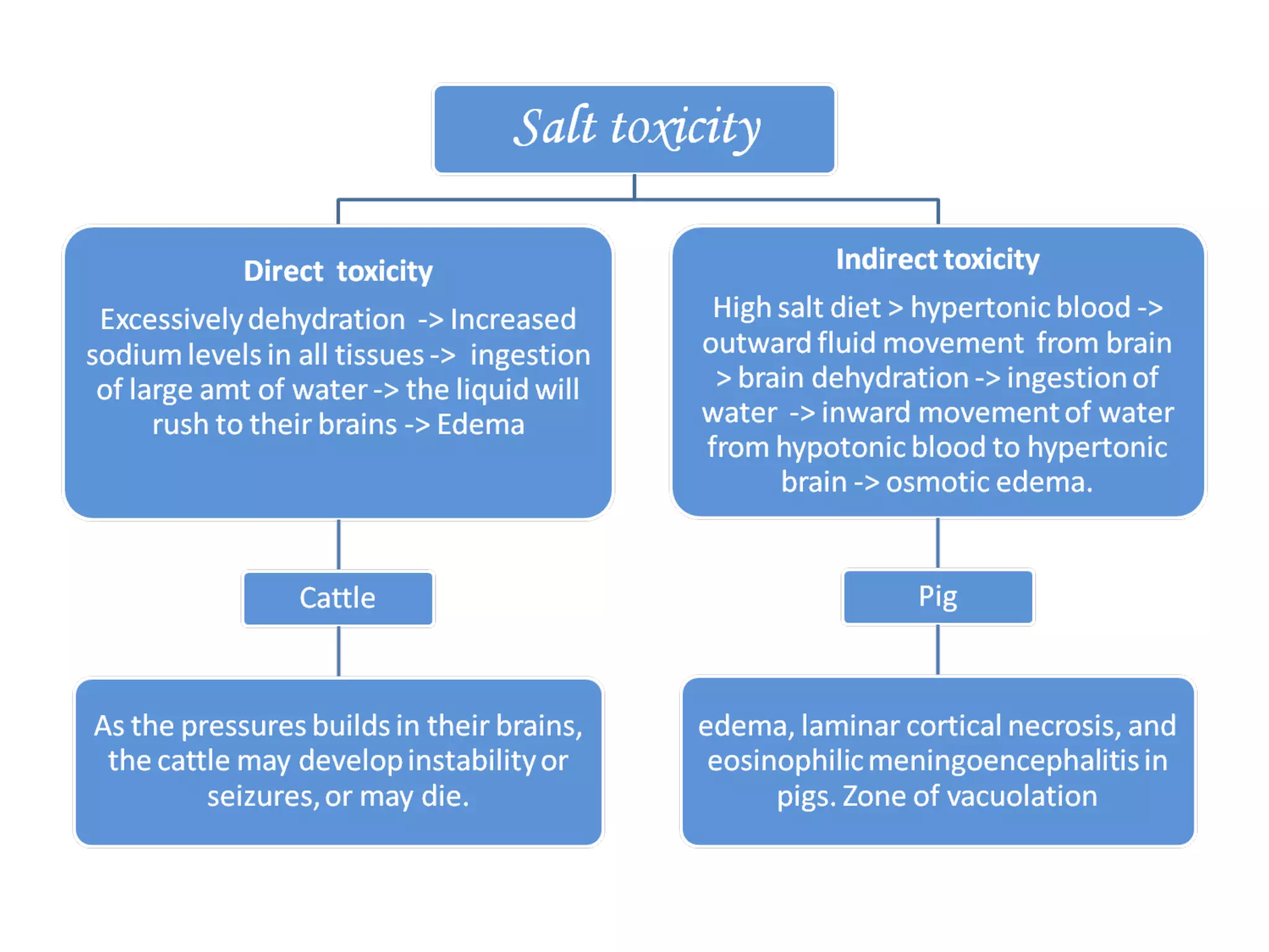 Pathology & pathogenesis of different toxins, poisons other than ...