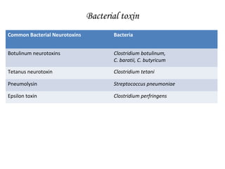 Pathology & pathogenesis of different toxins, poisons other than ...