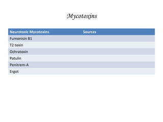 Pathology & pathogenesis of different toxins, poisons other than ...